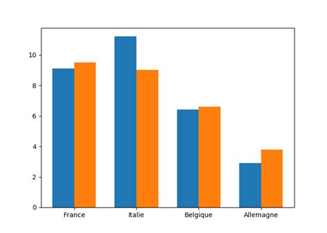 Python pour les économistes