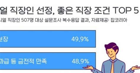 밀레니얼 직장인 절반 좋은 직장 조건 1위는 워라밸