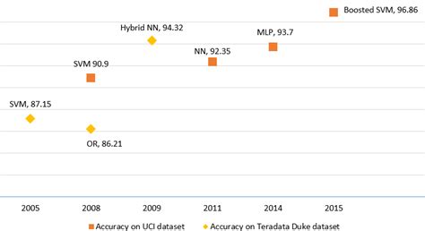 Performance Of Traditional And Ensemble Predictors On Uci And Teradata