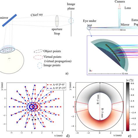 a schematic of the optical problem b ray tracing using software