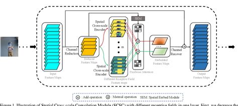 Figure 1 From Scsc Spatial Cross Scale Convolution Module To