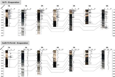 Llustrating Spatio Temporal Variations In Geochemical Proxies Typically