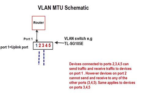 Using VLANIF Interfaces To Implement Inter VLAN Layer Connectivity