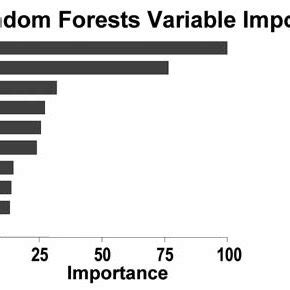 Random Forest Prediction Horizontal Bars Represent The Relative Download Scientific Diagram