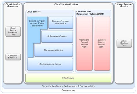 Ibms Reference Architecture For Creating Cloud Environments Updated Infoq