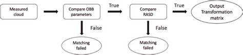 Flowchart Of Feature Matching Process Download Scientific Diagram