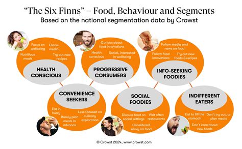 Segmentation On Food And Eating Introducing The Six Finns Crowst Crowst