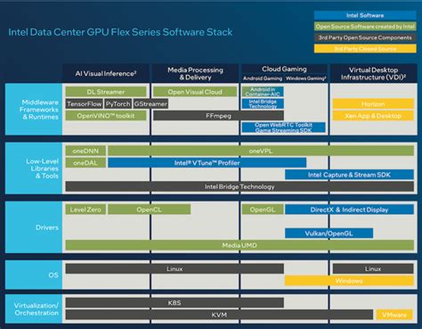 Intel Data Center Gpu Flex Series For The Intelligent Visual Cloud