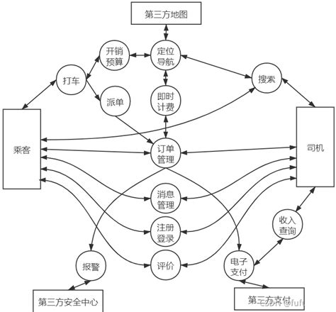 打车软件系统分析与设计方案 软件设计方案 csdn博客