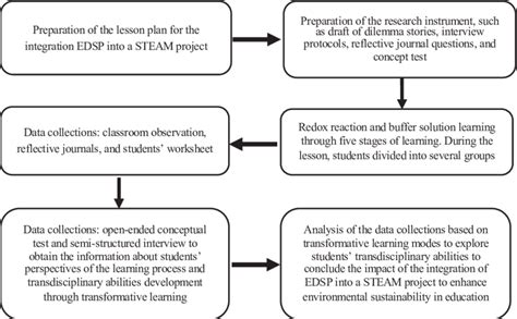 Research Flow And Data Collection Download Scientific Diagram