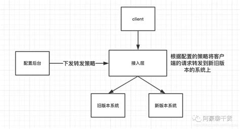 主流分布式架构 常见的分布式架构 csdn博客