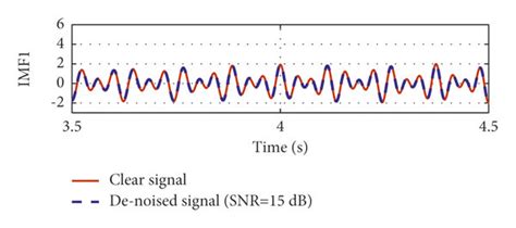 imfs comparison between clear signal and de noised signal using