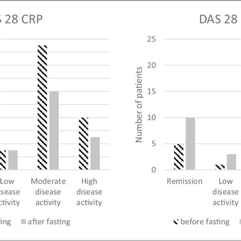 Disease Activity According To Das28 Crp And Das28 Esr Before And After