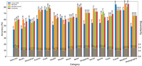 Classification Results Download Scientific Diagram