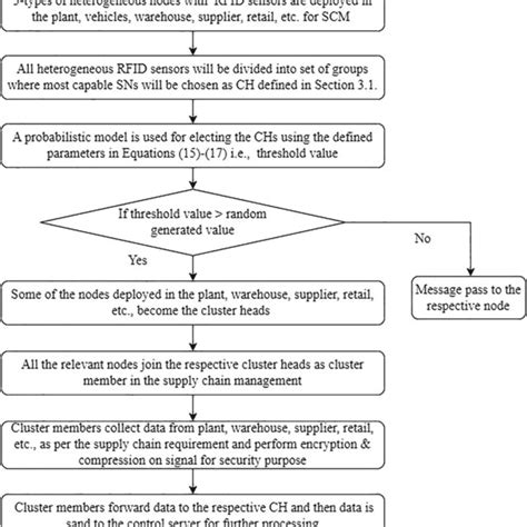 Industrial Iot Based Sustainable Smart Supply Chain System Using Sensor Download Scientific