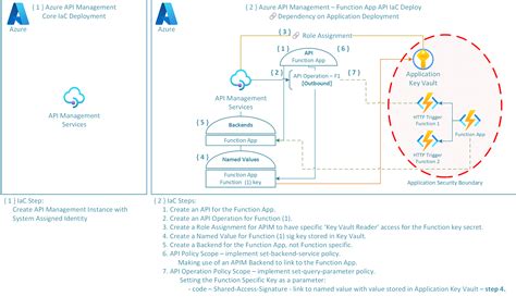 Azure Api Management Function App Backend Andrew Wilson