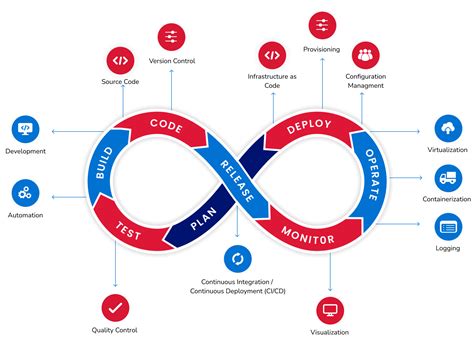 Devsecops Services In Dallas Best Devsecops Consulting Company In