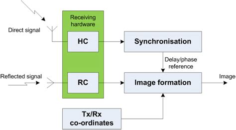 Block Diagram Of Bistatic Imaging Download Scientific Diagram
