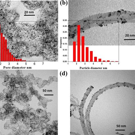 Tem Bright Field Images And Pt Particle Size Distributions Of Pt Kb