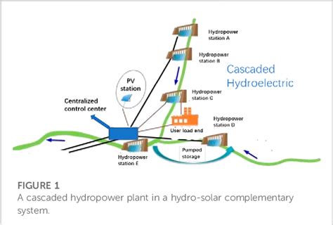 Figure 1 From Optimal Operation Of Cascaded Hydropower Plants In Hydro Solar Complementary