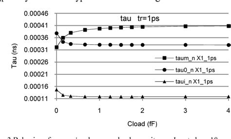 Figure From A Delay Model Allowing Nano CMOS Standard Cells Statistical Simulation At The