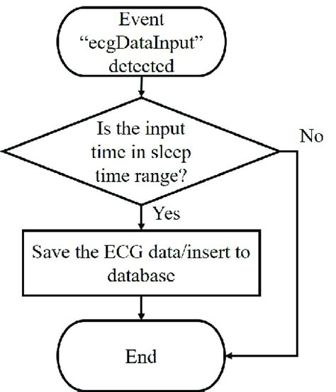 the flowchart of sensor data persister download scientific diagram