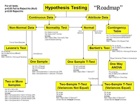 Unlocking The Secrets Of Hypothesis Testing A Step By Step Assignment Guide