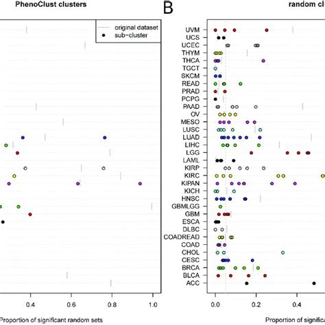 Consistency Of Random Gene Sets Download Table