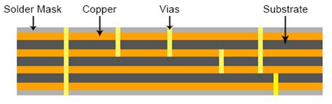 PCB Types StarryPCB