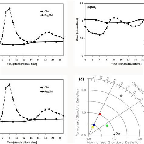 Comparison Of The Simulated Regcm And Observed Diurnal Variation Of