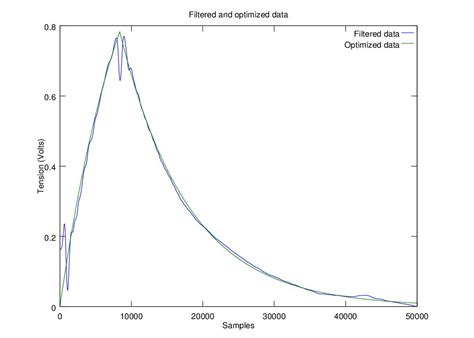 Lsqcurvefit Fit Dun Signal Avec Deux équations Différentes Matlab
