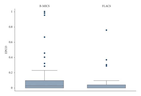 Box Plot With Whiskers Indicating 95 Confidence Intervals For Epco