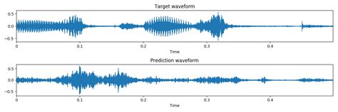 Wavenet Training Isnt Working Well · Issue 262 · Rayhane Mamah Tacotron 2 · Github