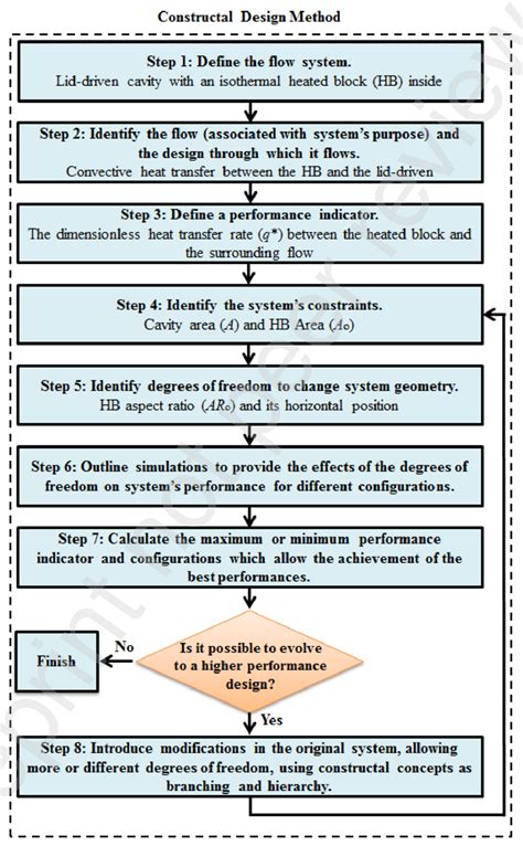 Flowchart With The Main Steps Of The Constructal Design Method Applied