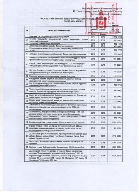 ӨМ НОМГОН СУМ Аймгийн ОНХС ийн хөрөнгөөр хийгдэх ажлууд