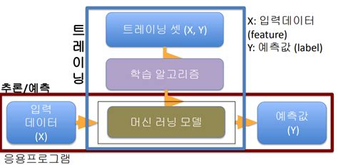 데이터분석 데브코스 Til Day 52 데이터 Eda와 머신러닝 소개