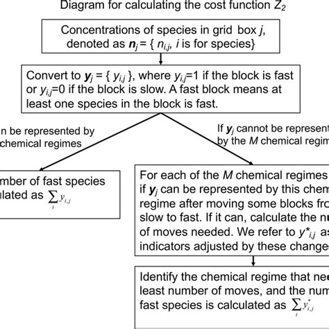 The Diagram For Calculating The Cost Function Z 2 Download Scientific Diagram
