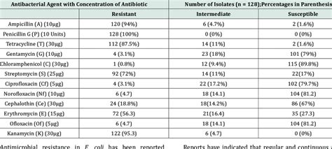 Antibiogram Of E Coli Fecal Coliforms Isolated From Surface Water Of Download Scientific