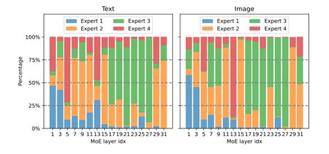 Moe Llava Mixture Of Experts For Large Vision Language Models Unite Ai
