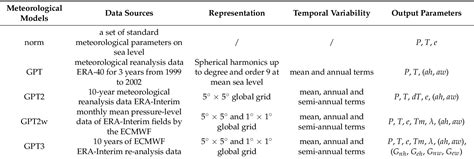Table 1 From Global Assessment Of The Gnss Single Point Positioning Biases Produced By The