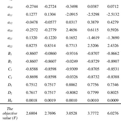 filter coefficients objective value and rms relative amplitude error