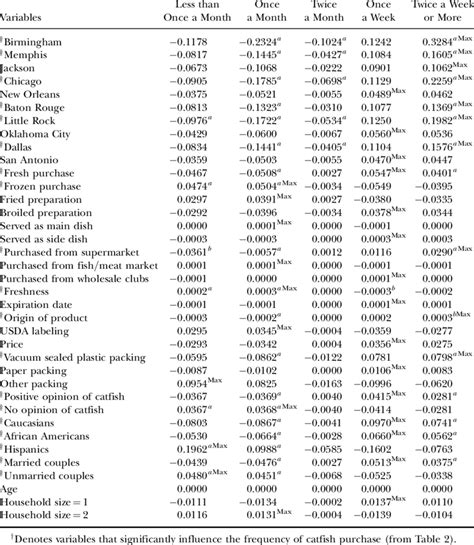 Summary Of The Marginal Effects For Ordered Probit Model Download Table