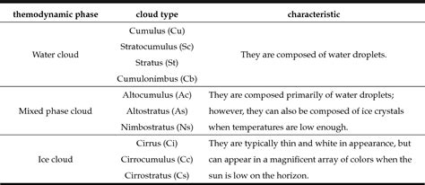 Table 2 From Spectral And Spatial Cloud Detection Onboard For