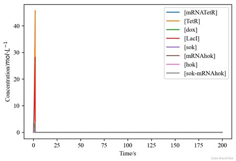 用python的odeint函数求解常微分方程python Odeint Csdn博客 用python的odeint函数求解常微分方程python Odeint Csdn博客