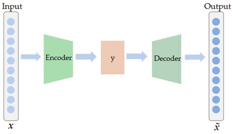 Remote Sensing Free Full Text Fcae Ad Full Convolutional Autoencoder Based On Attention