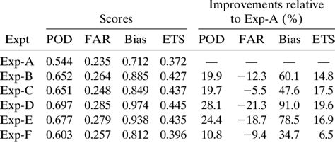 Statistical Scores Of The Experiments In The Widespread Sea Fog Case Download Scientific Diagram