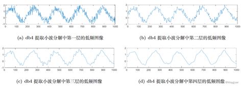 【小波变换】使用小波变换完成信号去噪、信号降噪、图像降噪load Noissin 这是一个含白噪声的正弦波 Csdn博客
