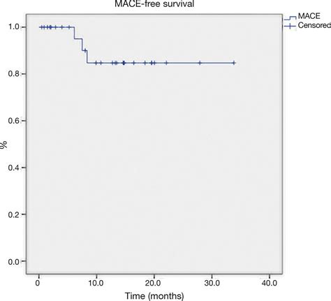 Rotational Atherectomy In Arteries With Extreme Calcification Or