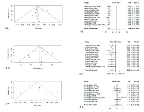Research Publication Bias And Sensitivity Analyses Download