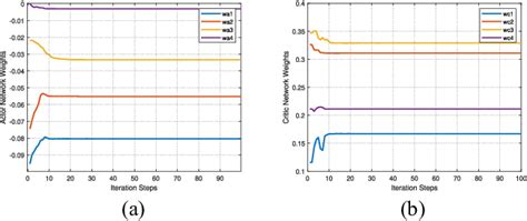 Figure 5 From Data Based Optimal Consensus Control For Multiagent Systems With Time Delays